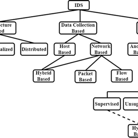 General Classification Of Intrusion Detection Systems Download