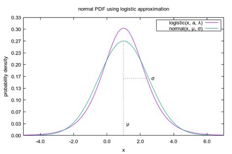 Gnuplot Demo Script Prob2dem