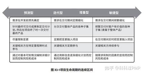Pmp项目管理概念：项目生命周期 知乎
