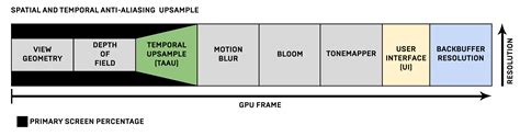 Screen Percentage With Temporal Upscale In Unreal Engine Unreal