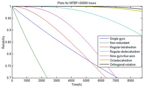 A Novel Optimal Configuration Form Redundant Mems Inertial Sensors Based On The Orthogonal