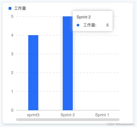 利用scrum敏捷工具管理敏捷产品迭代sprint backlog scrum的三个重要工件中spring backlog采用 来监控