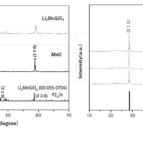 A The Xrd Patterns Of Li 2 Mnsio 4 C Cathode And B Si C Anode