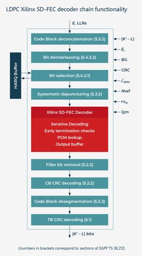 Sd Fec Decoder Accelercomm
