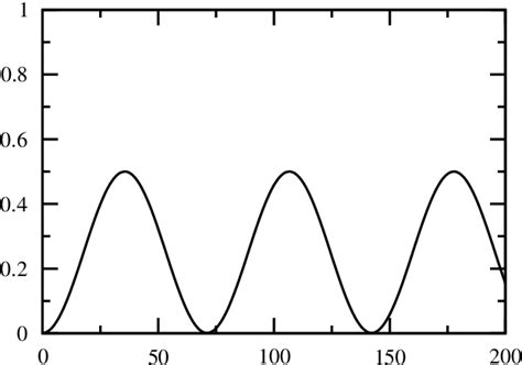 Shows The Squared Overlaps Of S And A With The Eigenstates Of H For