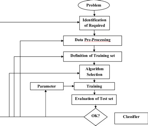 Workflow Of Supervised Machine Learning Technique 25 Download Scientific Diagram