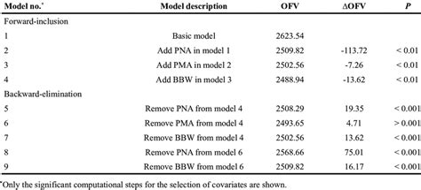 Stepwise And Statistical Values Used For Discrimination Download Table