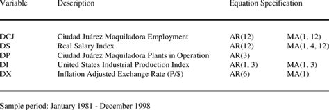 Univariate Arima Model Specifications Download Table