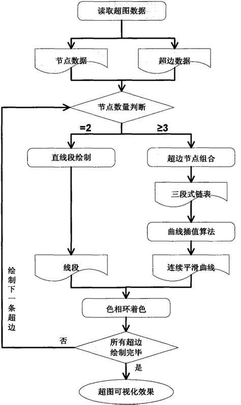 a smooth curved hypergraph visualization method based on interpolation