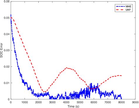 Monte Carlo Simulation Results From I Mhe And Ii Ukf The Initial