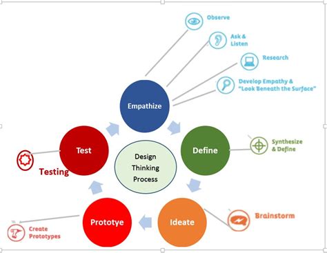 Design Thinking Process And Systems Life Cycle Technology Integration