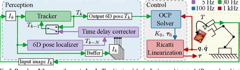Figure 2 From Visually Guided Model Predictive Robot Control Via 6d