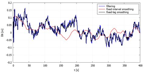The Positioning Errors In INS GNSS System In The North Direction N Download Scientific