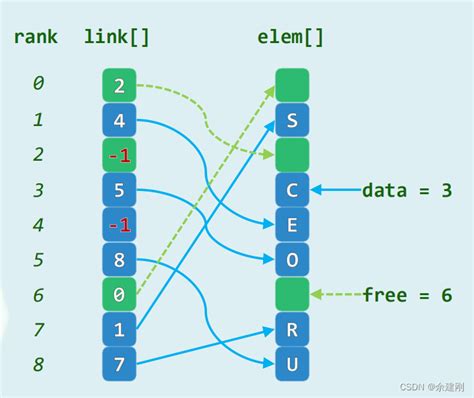 数据结构 列表列表游标实现 数据结构 Csdn博客