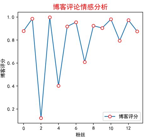 数据分析实战 python实现博客评论数据的情感分析 阿里云开发者社区