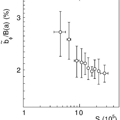 Relative Amplitude Of Normalized Rms Of The Edge Toroidal Magnetic