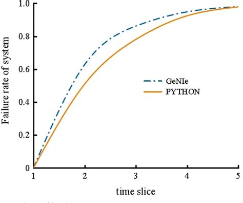 Figure 11 From Dynamic Risk Assessment Of A Coal Slurry Preparation System Based On The