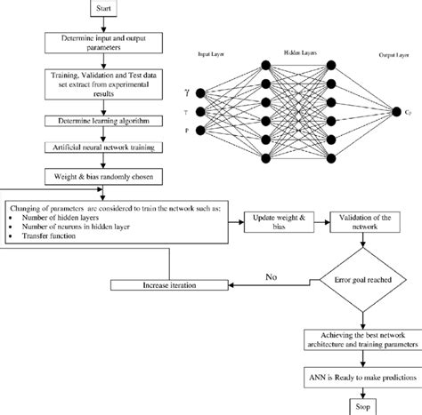 The Flowchart Of Ann Model And The Schematic Of The Neural Network