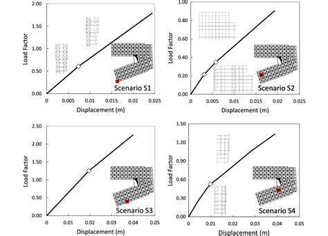 pushdown curves for different column removal scenarios download