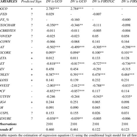 Estimation Of Logistic Regression Model Dependent Variable Is Going