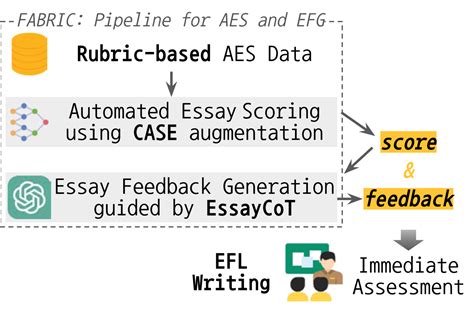 Llm Driven Learning Analytics Dashboard For Teachers In Efl Writing