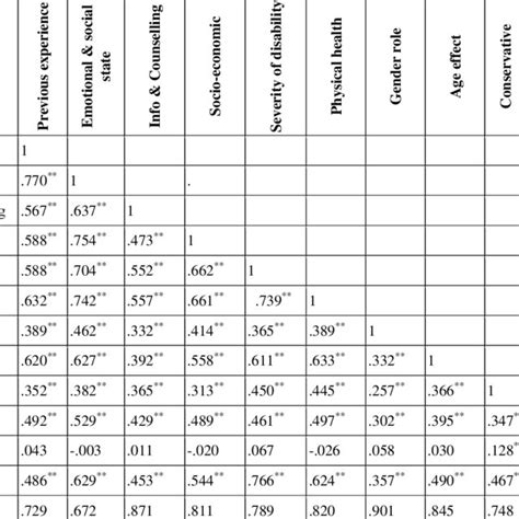 Correlation Matrix and Cronbach Alpha Values. | Download Scientific Diagram