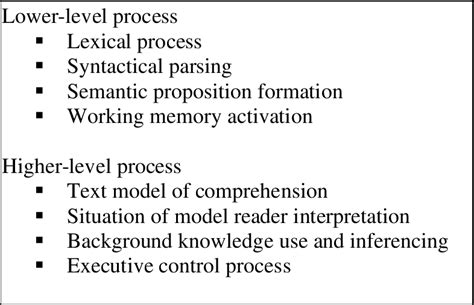 Cognitive Processes In Reading Comprehension Adapted By Grabe William
