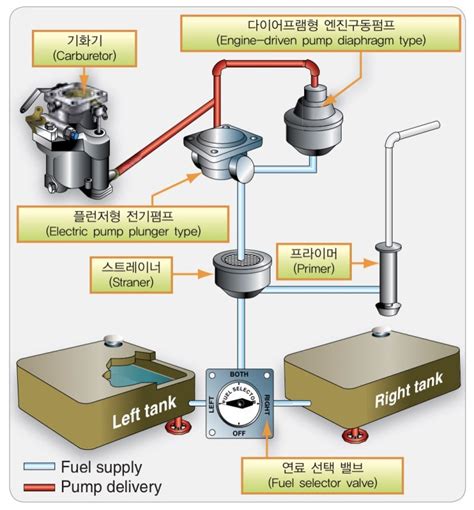 항공기체 연료계통 1 네이버 블로그