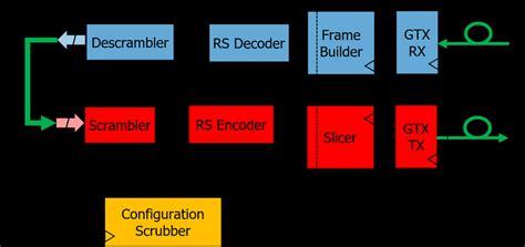 Simplified Block Diagram Of The High Speed Serial Link Node Download