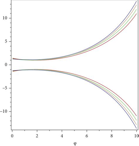 A The Two Dimensional Fuzzy Lower And Upper Branch Graph Of The