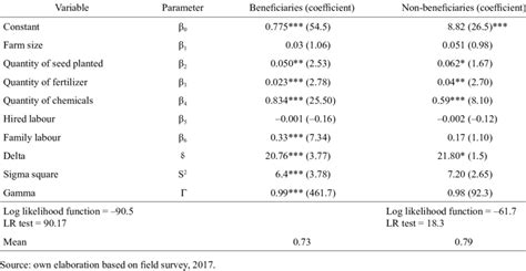 Maximum Likelihood Estimates For Technical Efficiency For Beneficiaries
