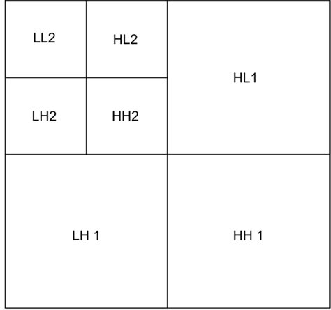 two levels of signal decomposition download scientific diagram