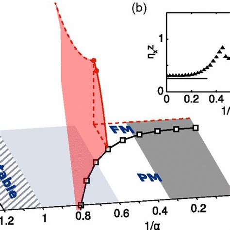 Phase Diagram A Of The One Dimensional Long Range Transverse Field