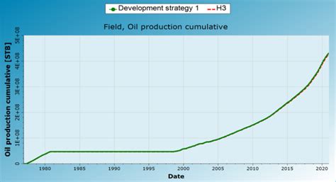 History Matching Of Cumulative Oil Production Of Whole Buzurgan Oilfield Download Scientific