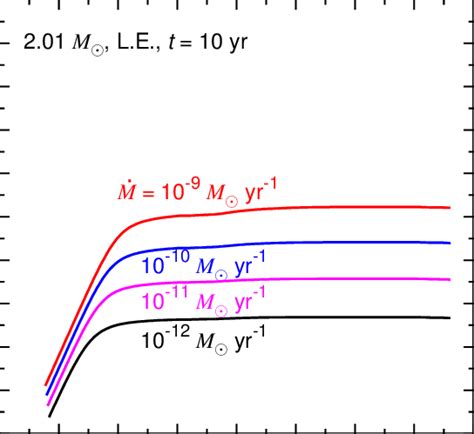 Temperature Vs Density At 10 Yr From The End Of The Accretion Where