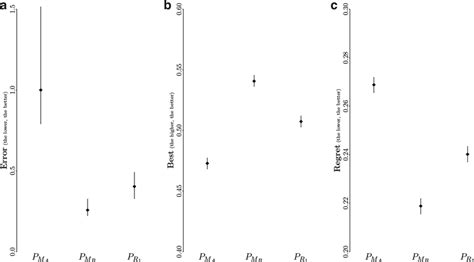 Error Best And Regret Of The Predictors Download Scientific Diagram