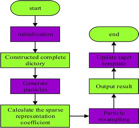 flow chart of target tracking algorithm download scientific diagram
