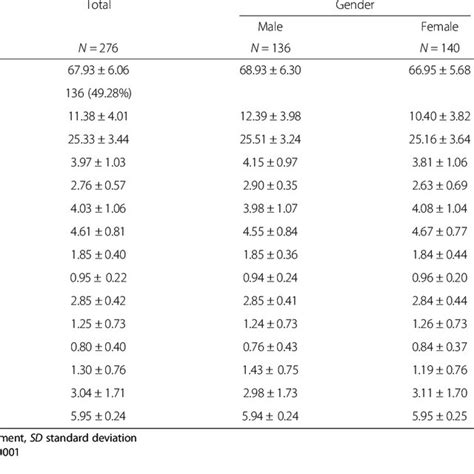 Comparison Of Demographic Variables And The Moca Scale Stratified By Gender Download Table