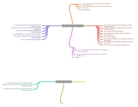 Principles Of Input Processing Processing Instruction Coggle Diagram