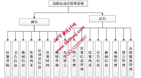 0342高校运动会管理系统 计算机毕业设计 代做计算机毕业设计