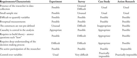 Types Of Research Approaches And Characteristics Download Table
