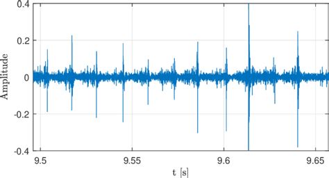 Figure 1 From Anomaly Detection In Robotic Welds Investigation Of