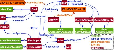 Activity And Event Modelling Download Scientific Diagram