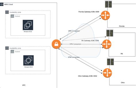 Complete Guide How AWS Site To Site VPN Works Let Me Tech You