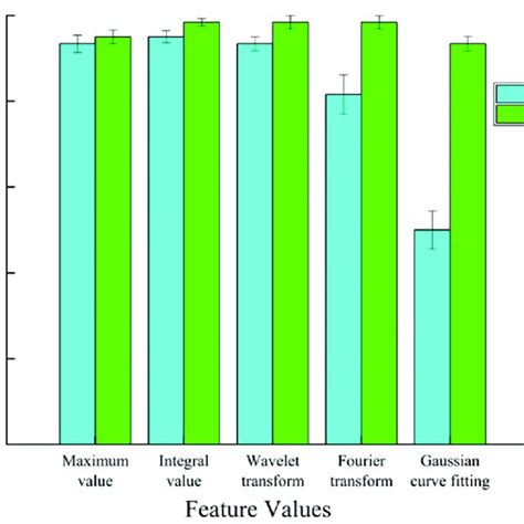 recognition results of support vector machine svm and random forest