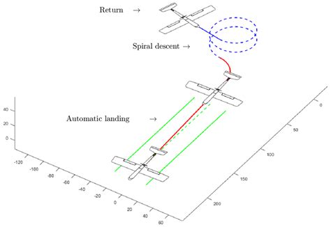 online motion planning for fixed wing aircraft in precise automatic