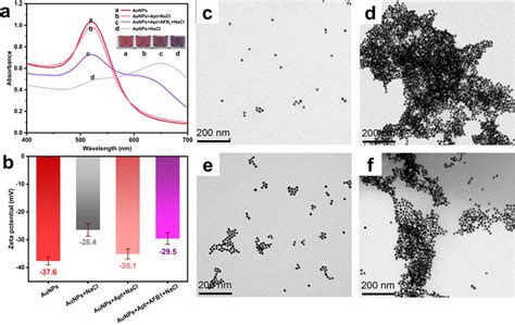 The Verification Of The Feasibility Of Colorimetric Method A Uv Vis