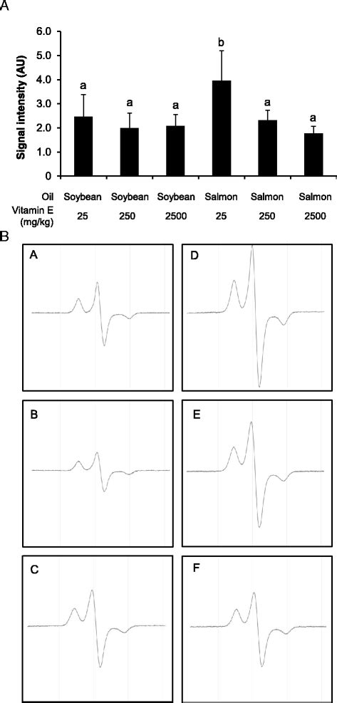 Effect On Hepatic Ros Production Esr Signal Intensity Of Download