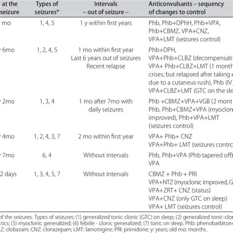 Epilepsy Data Of The Patients Download Table