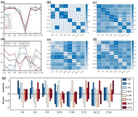 figure 3 from comprehensive similarity algorithm and molecular dynamics